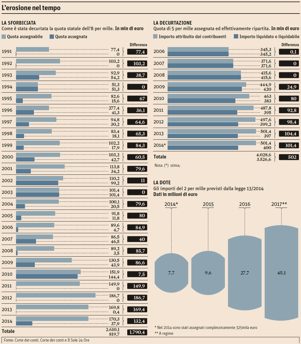 5 E 8 Per Mille Su 6 6 Miliardi Raccolti 2 3 Non Sono Stati Assegnati 5 E 8 Per Mille Su 6 6 Miliardi Raccolti 2 3 Non Sono Stati Assegnati