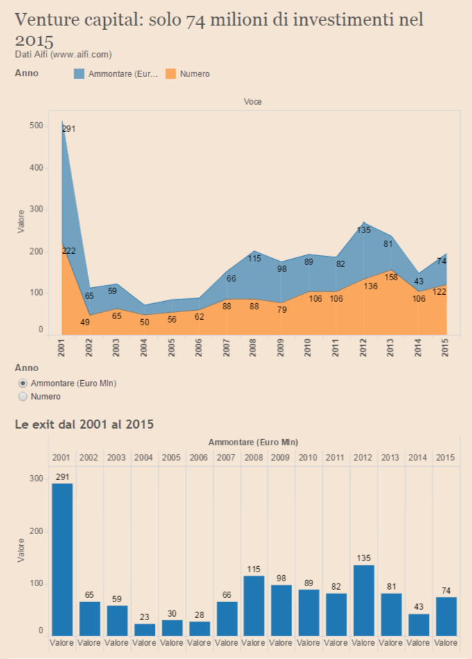Venture capital: tra il 2000 e il 2015 l'Italia ha investito in startup ...