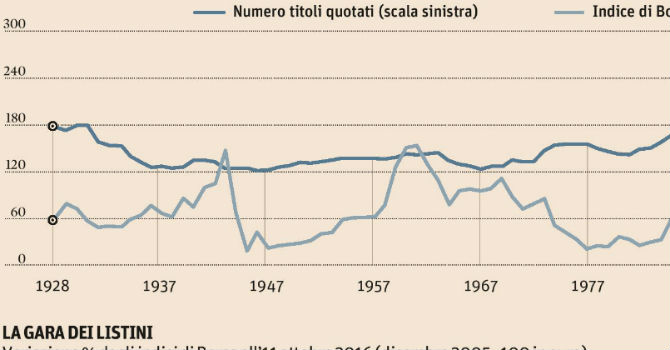La mappa delle Borse mondiali. Piazza Affari sempre più "piccola ...