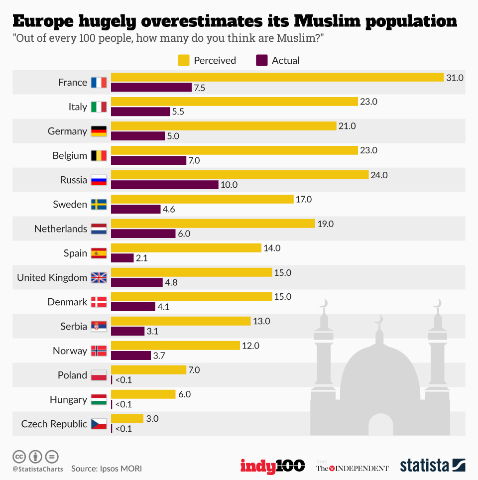 L'Europa sovrastima la presenza di musulmani. I numeri delle comunità ...