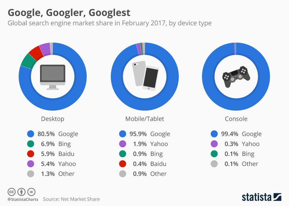 Google domina il mondo della ricerca (soprattutto da console) - Info Data