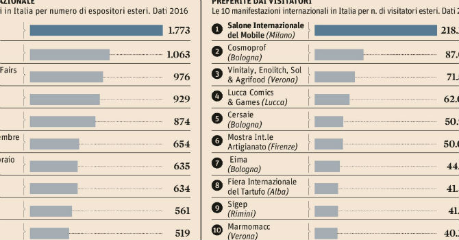 La top ten delle fiere internazionali in Italia. Tutti i numeri - Info Data