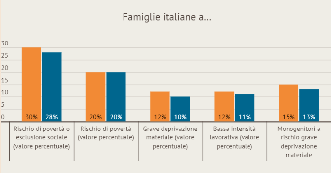 Meno famiglie povere in Italia nel 2017. Ma più donne povere. - Info Data