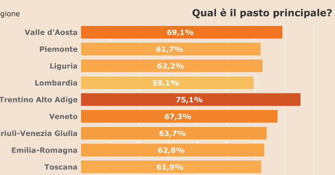 Quale è il pasto più importante della giornata? Italia divisa - Info Data