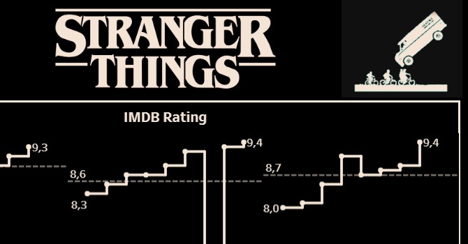 Stranger Things 4, tutti i numeri della serie cult - Info Data