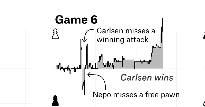 Il campionato mondiale di scacchi, Stockfish e l'intelligenza ...