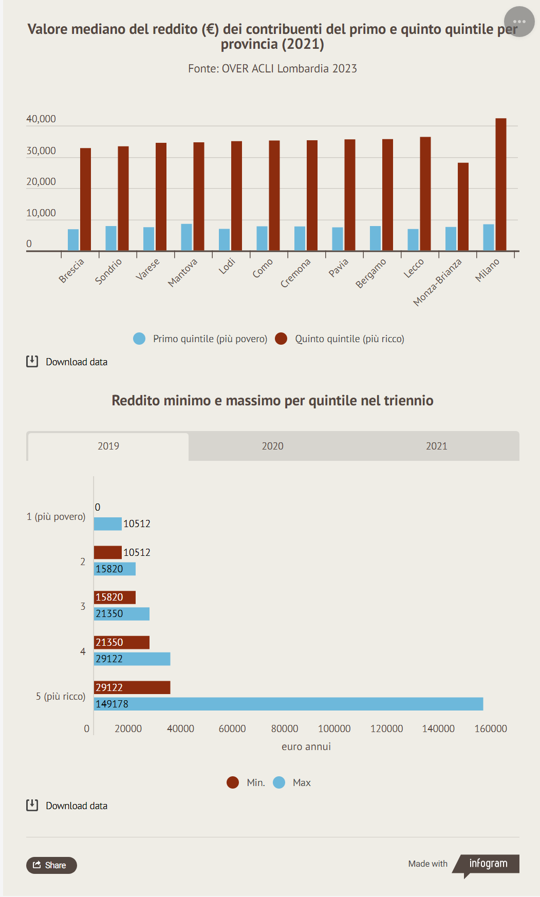 Il "ceto medio" lombardo non esiste. Quantomeno se si leggono bene i ...