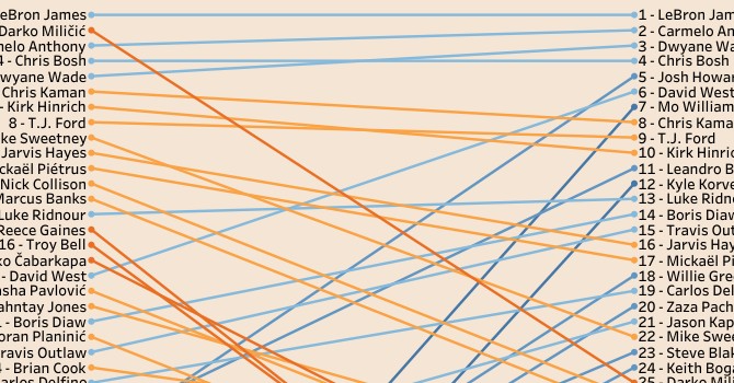 La storia del draft Nba spiegata con i numeri (e un grafico) - Parte 3 ...