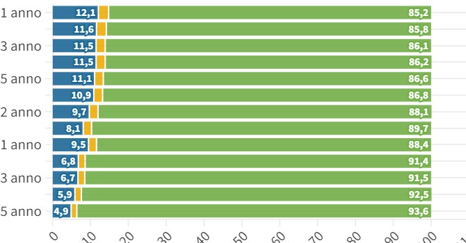 La scuola perde studenti, specie stranieri - Info Data