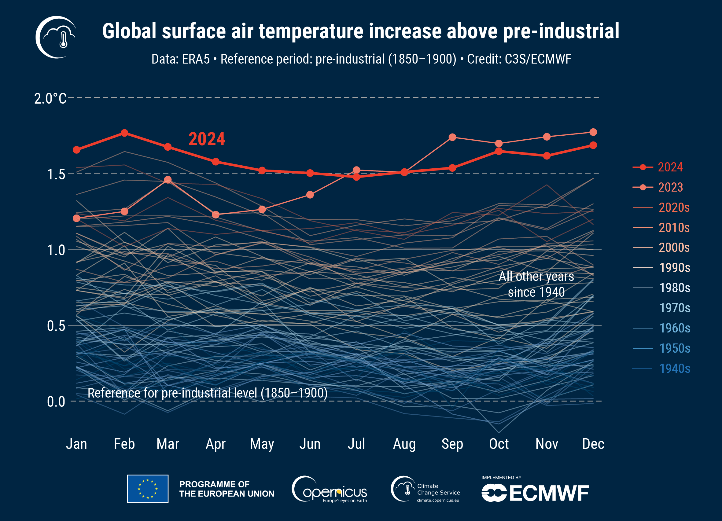 Il 2024 è stato l'anno più caldo mai registrato in Europa. Cinque ...