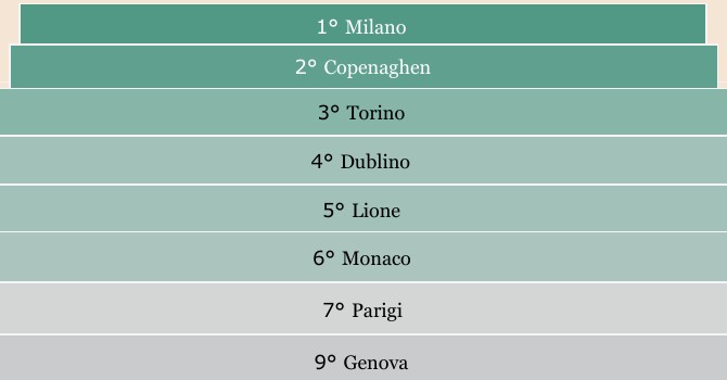 Milano al primo posto, su scala globale, come la città più percorribile ...