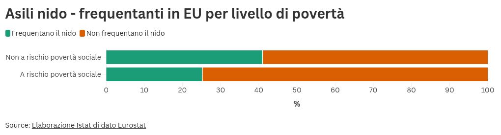 Quanto costa l'asilo nido? Chi sta economicamente peggio non manda i ...