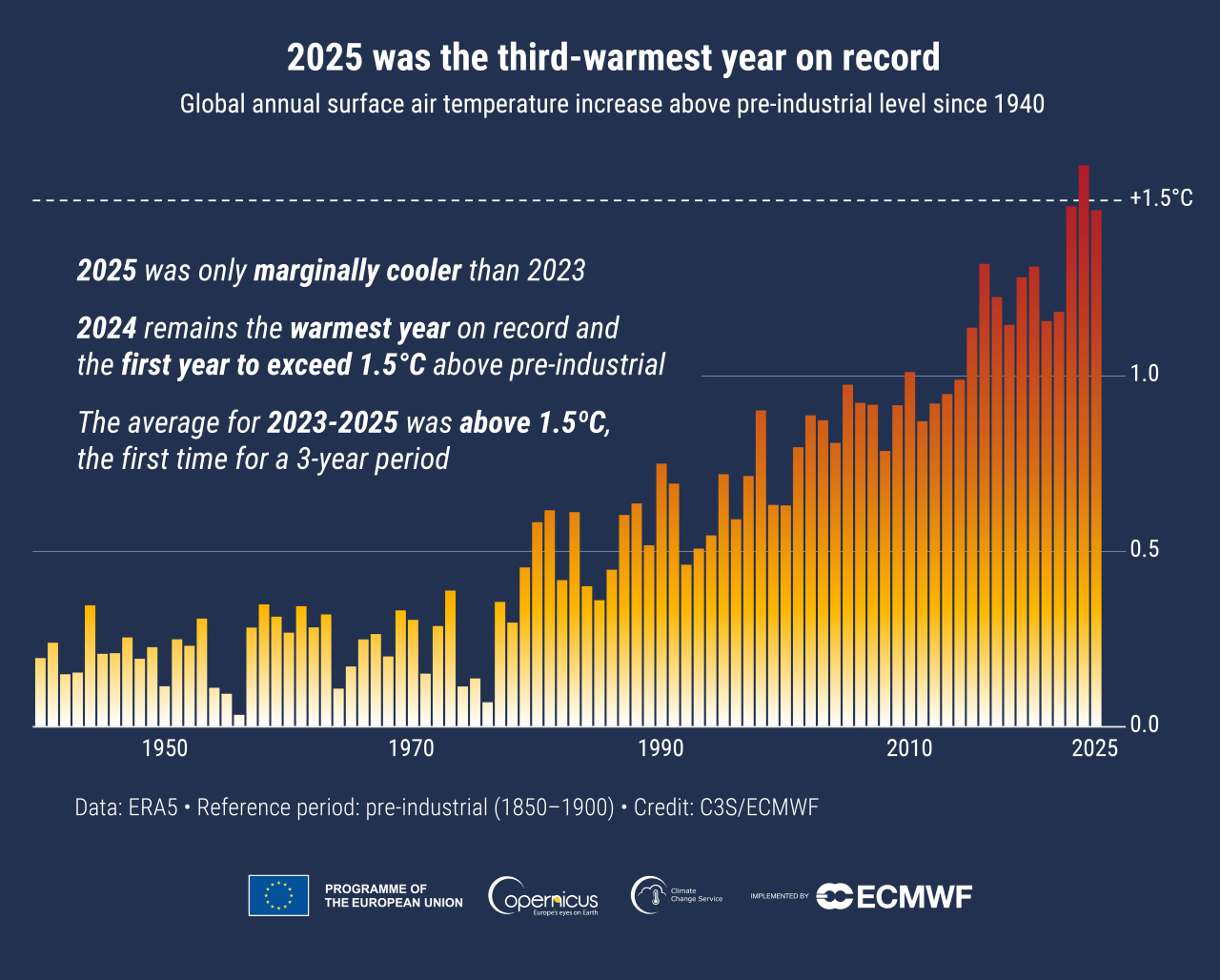 L'Europa e il mondo stanno attraversando il decennio più caldo mai ...