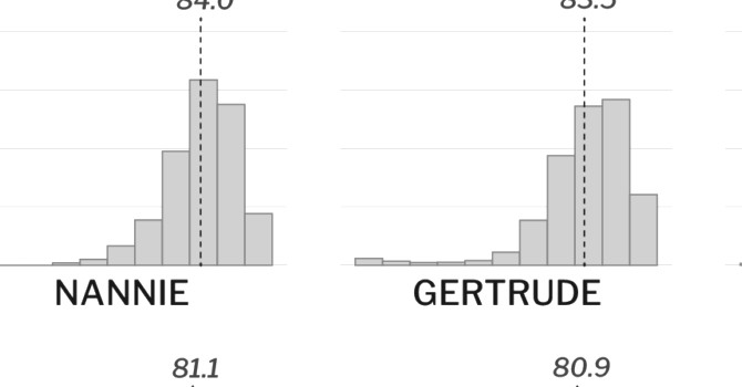 Qual è il nome più vecchio d'America? La statistica dietro Myrtle ...